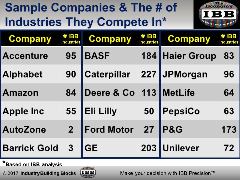 Industry Building Blocks – Industry and company line-of-business data